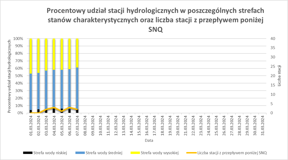 Prognoza meteorologiczna i szczegółowa prognoza hydrologiczna na kolejne 7 dni (08-14.03.2024 r ...