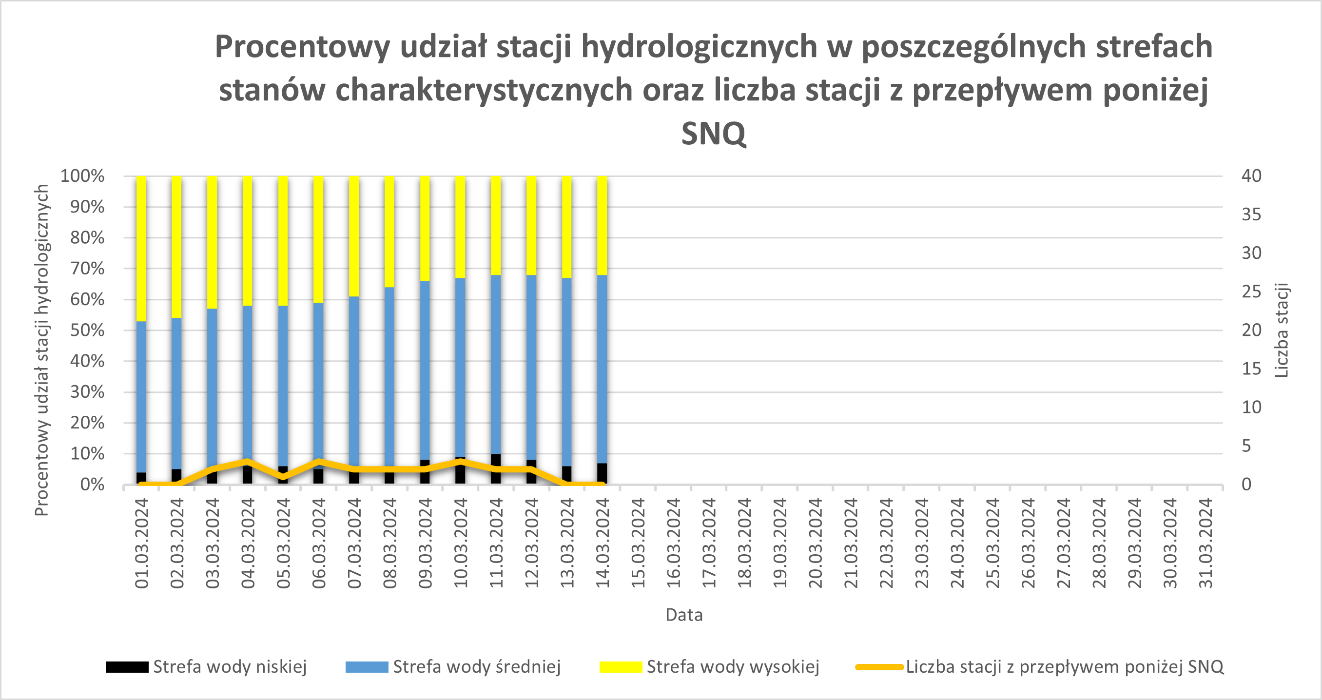 Prognoza meteorologiczna i szczegółowa prognoza hydrologiczna na kolejne 7 dni (15-21.03.2024 r ...