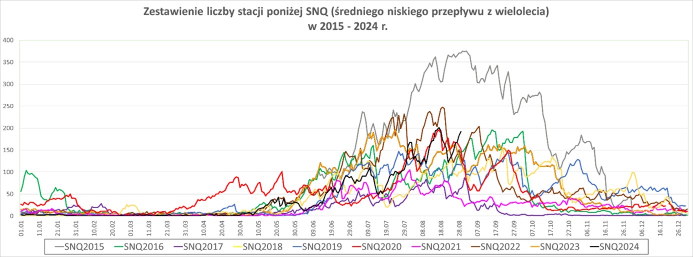 Prognoza meteorologiczna i szczegółowa prognoza hydrologiczna na kolejne 7 dni (29.08 – 05.09. ...