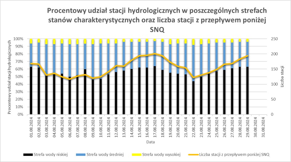 Prognoza meteorologiczna i szczegółowa prognoza hydrologiczna na kolejne 7 dni (29.08 – 05.09. ...