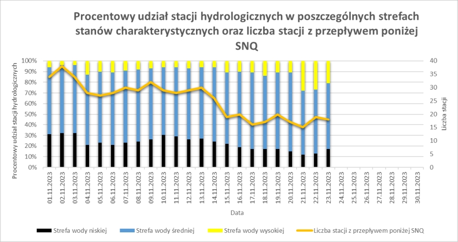 Prognoza meteorologiczna i szczegółowa prognoza hydrologiczna na kolejne 7 dni (24-30.11.2023 r ...