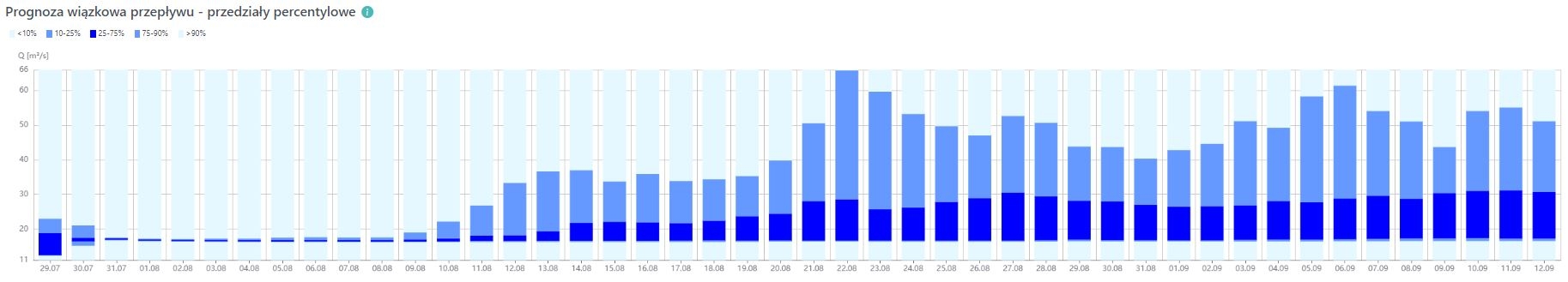 Ważna nowość od hydrologów IMGW-PIB: długoterminowe prognozy stanów wód ...