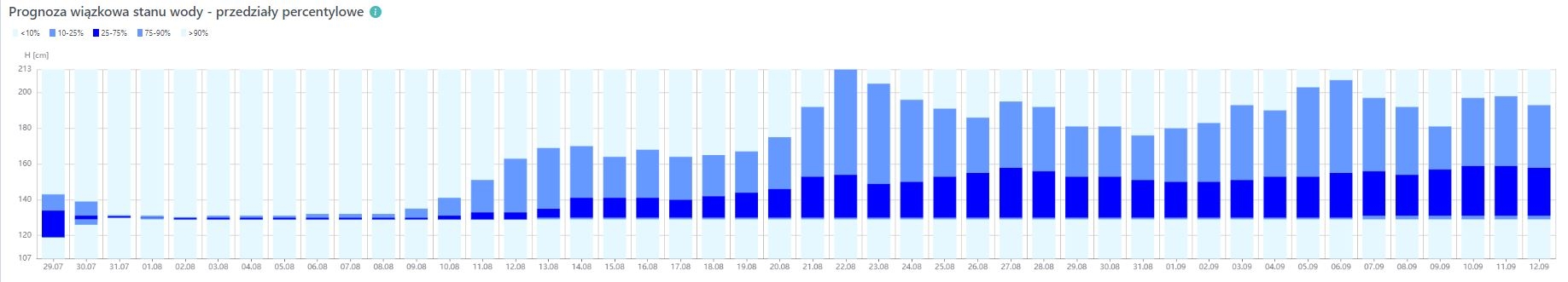 Ważna nowość od hydrologów IMGW-PIB: długoterminowe prognozy stanów wód ...